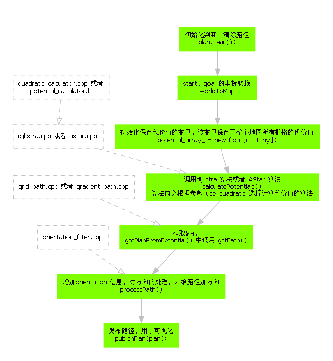 ROS : Navigation - global_planner 功能包源码分析_ros global planner源码-CSDN博客