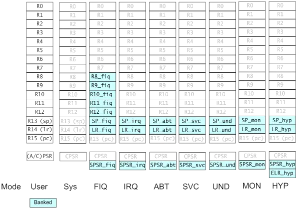 ARM32、ARM64寄存器的比较_arm64 hcr寄存器-CSDN博客