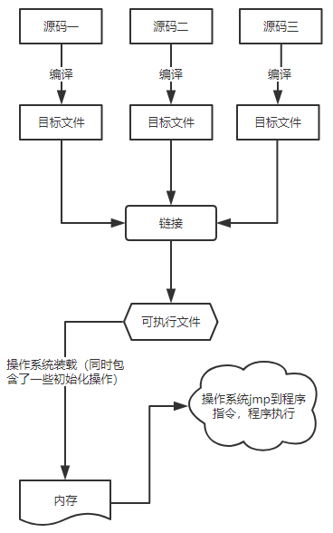 程序的编译、链接、装载与运行源程序及编译链接组装说明 Csdn博客 7529
