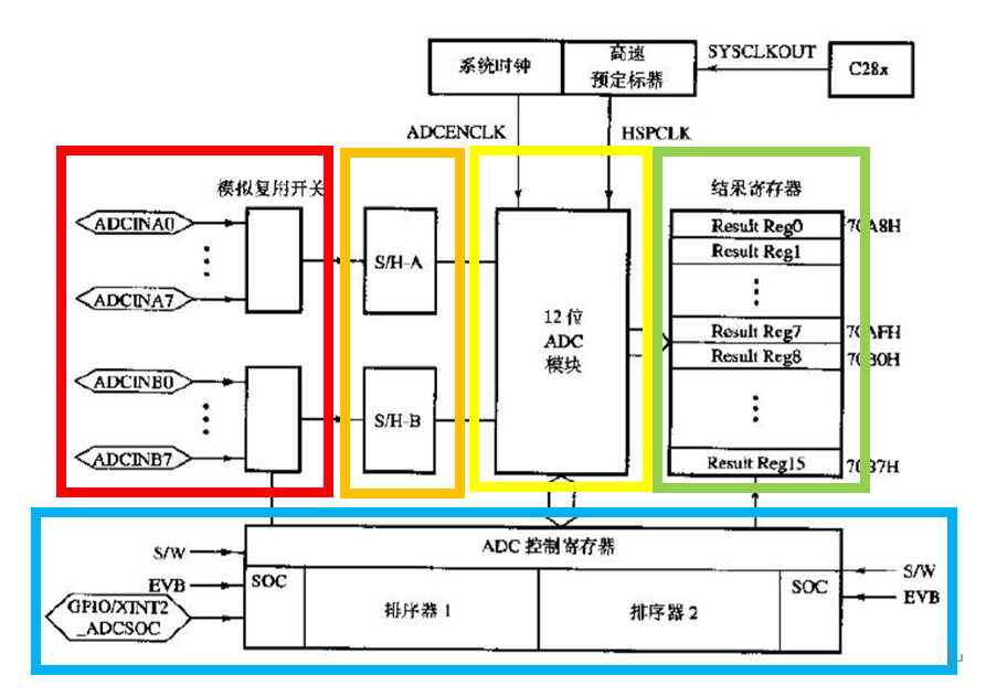 DSP芯片TMS320F2812之ADC模块的说明及使用步骤_2812 adc 3 3.3-CSDN博客