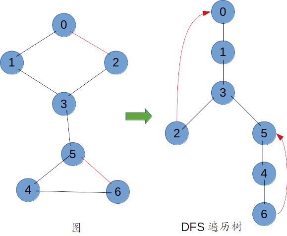 Bfs遍历树和dfs遍历树bfs树和dfs树 Csdn博客 