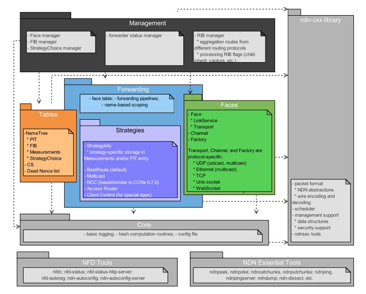 NFD模块功能介绍和包处理过程_dbnfd-CSDN博客