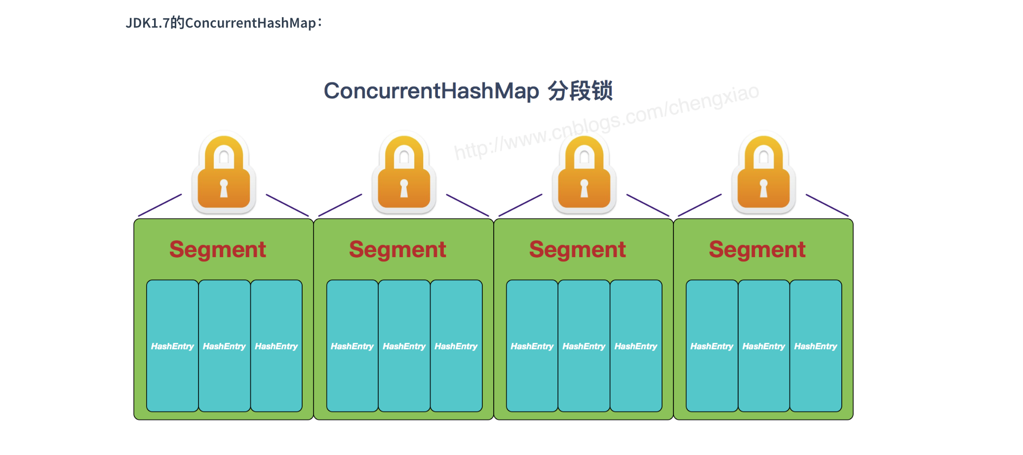 Concurrenthashmap 和 Hashtable 的区别 用过 Concurrenthashmap 讲一下他和 Hashtable 的不同之处 Csdn博客