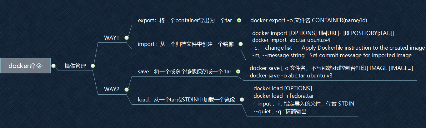 一张图让你搞懂docker镜像管理[import，export，save，load]命令！_dockerimport图文-CSDN博客
