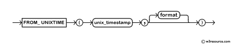 Mysql使用fromunixtime将时间戳按日期group Bymysql 时间戳格式按日期group Csdn博客