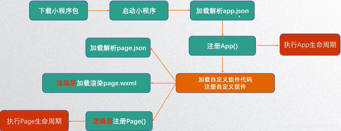 微信小程序重点api使用 小程序 选择组件的函数 Selectcomponent Csdn博客