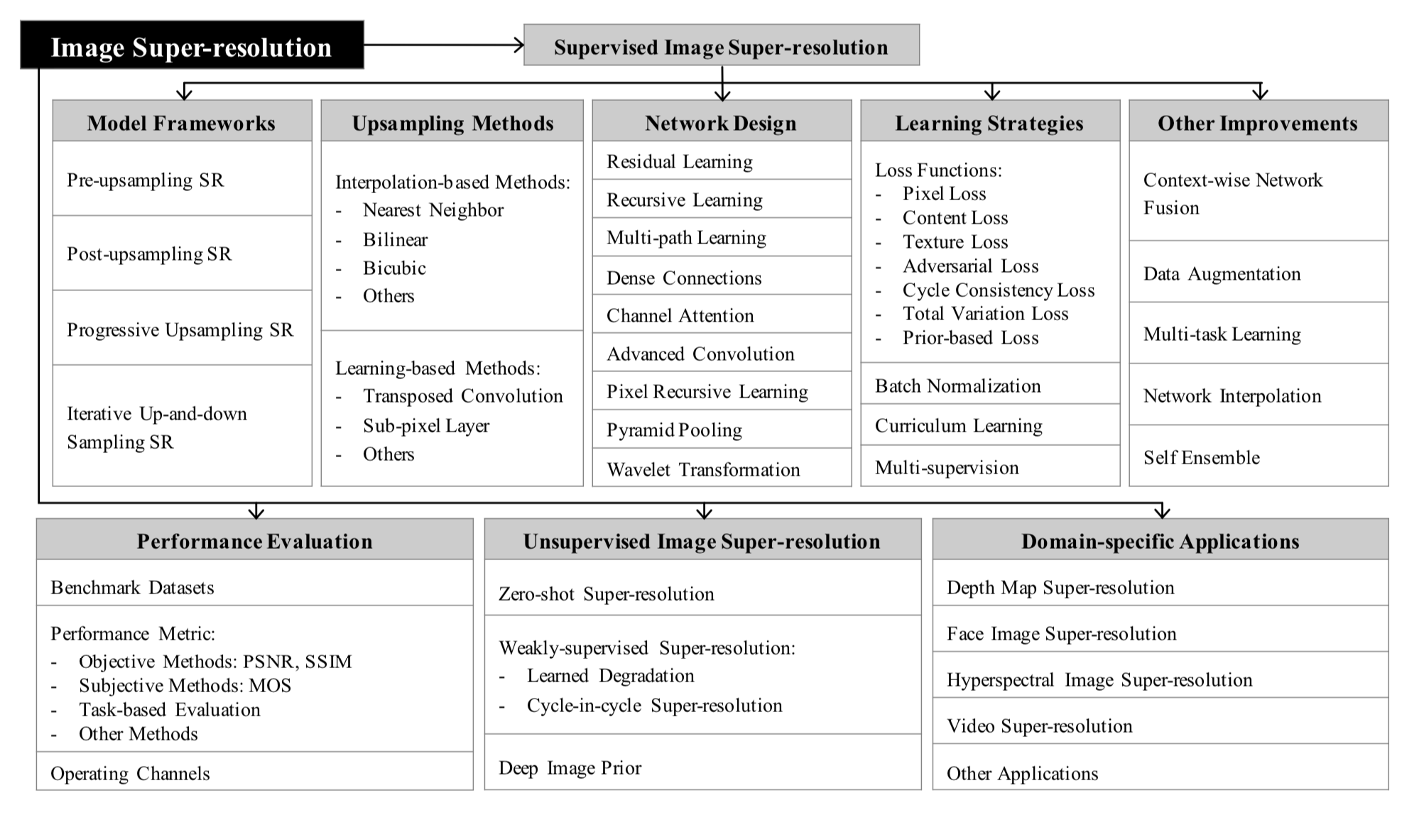 Deep Learning for Image Super-resolution: A Survey论文翻译-CSDN博客