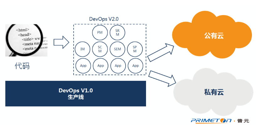 DevOps-深入浅出详解_devops csdn-CSDN博客