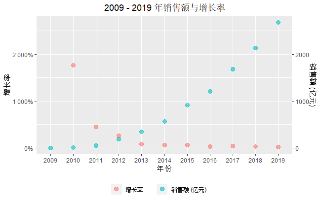 Ggplot 添加左右两边的y轴（以天猫双十一销量与增长率为例）ggplot加右侧yzhou边框 Csdn博客 