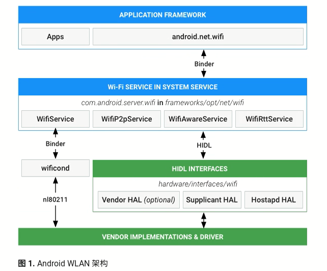 Wifi Architecture - Programmer Sought