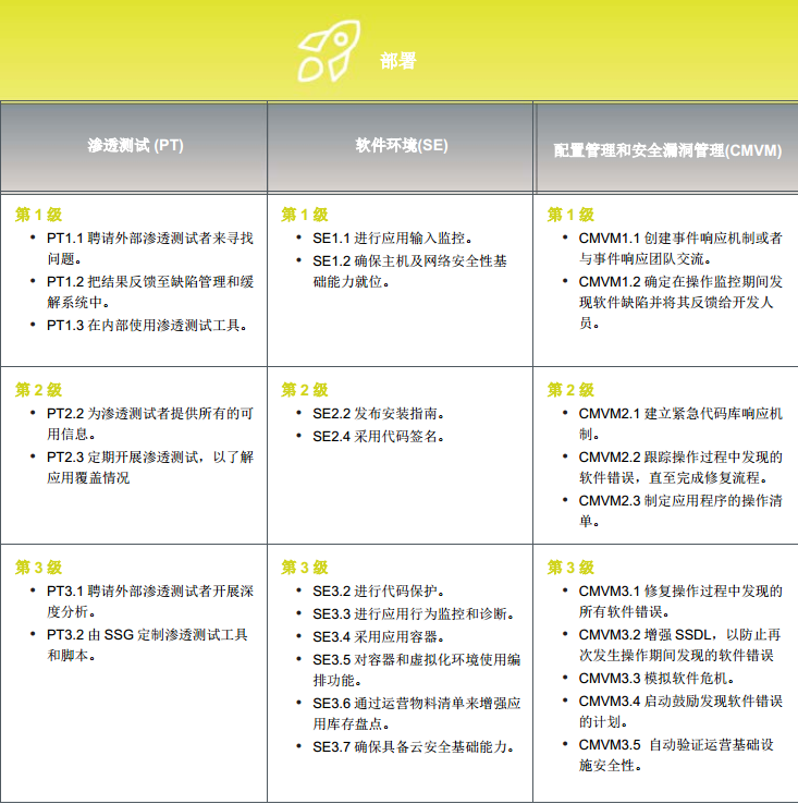 BSIMM(构建安全成熟度模型 version 10 ) 模型介绍-CSDN博客