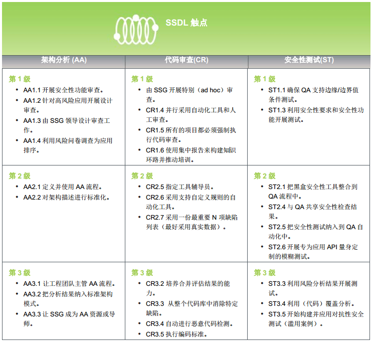 BSIMM(构建安全成熟度模型 version 10 ) 模型介绍-CSDN博客