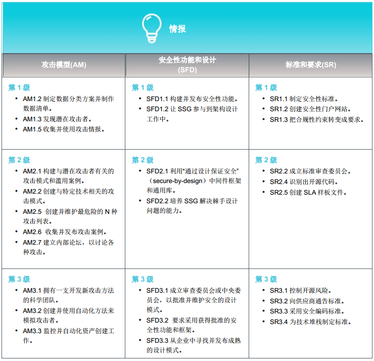 BSIMM(构建安全成熟度模型 version 10 ) 模型介绍-CSDN博客