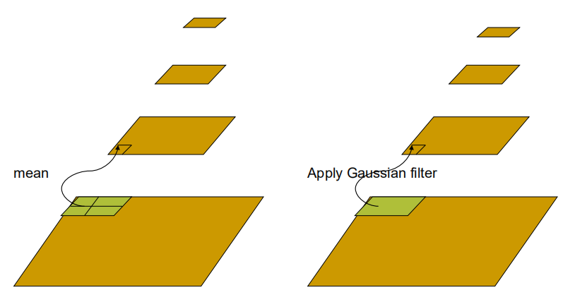 计算机视觉大型攻略 —— 特征与匹配（4）SIFT_octave 视觉 尺寸-CSDN博客