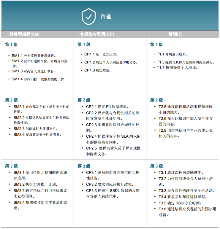 BSIMM(构建安全成熟度模型 version 10 ) 模型介绍-CSDN博客