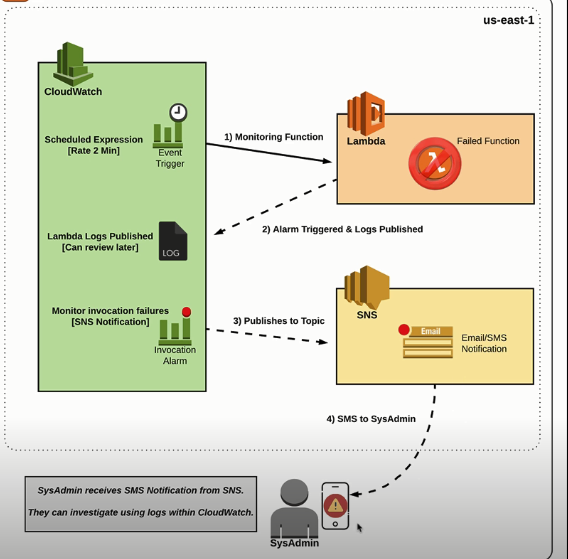 AWS Lambda（四）---cloudwatch alarm监控lambda函数，监控到错误就发topic给sns，sns再发送给它的subscription_cloudwatch ...