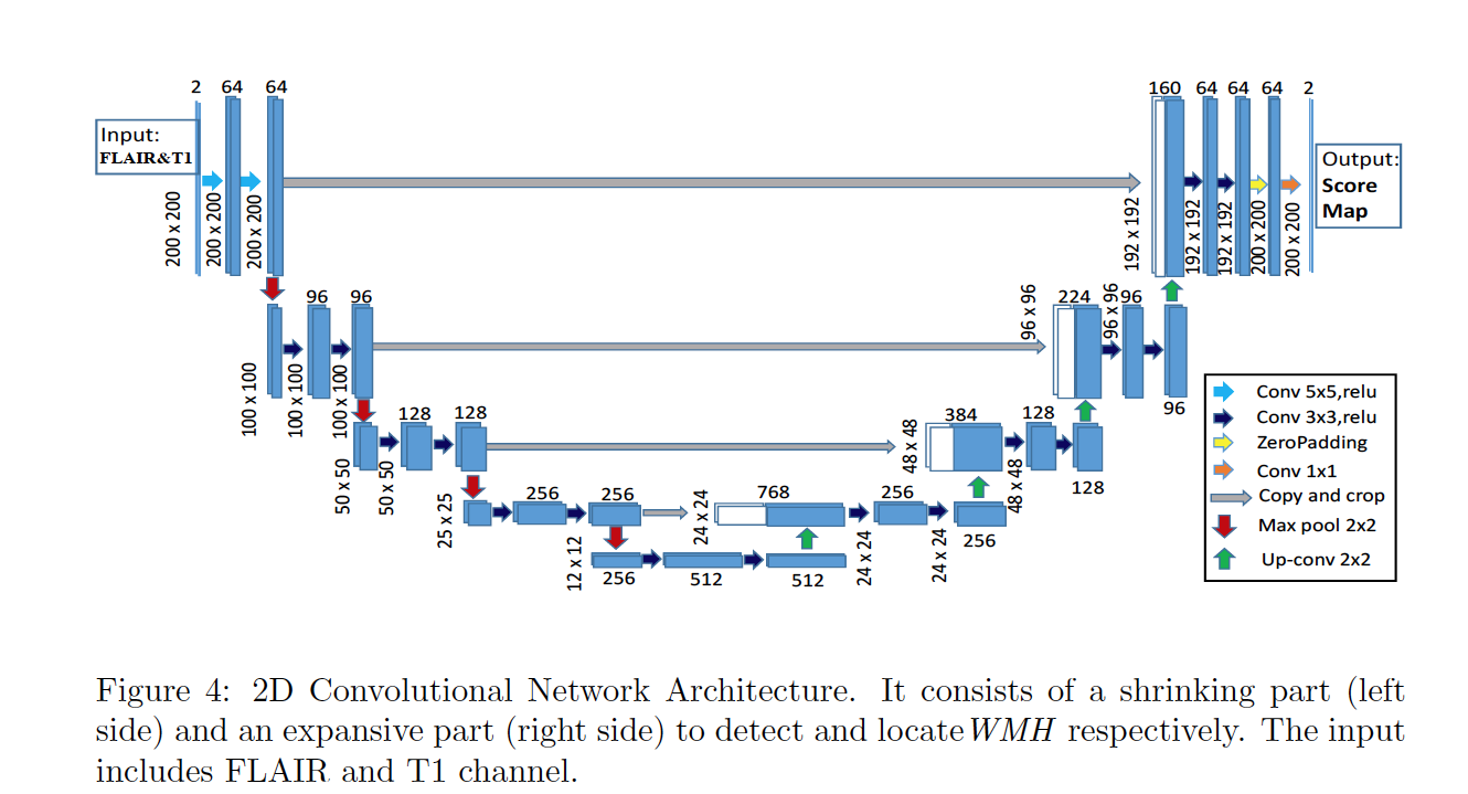 【论文阅读】WMH Segmentation Challenge 2017 及第一名解决方案_wmh白质高信号体积计算工具-CSDN博客