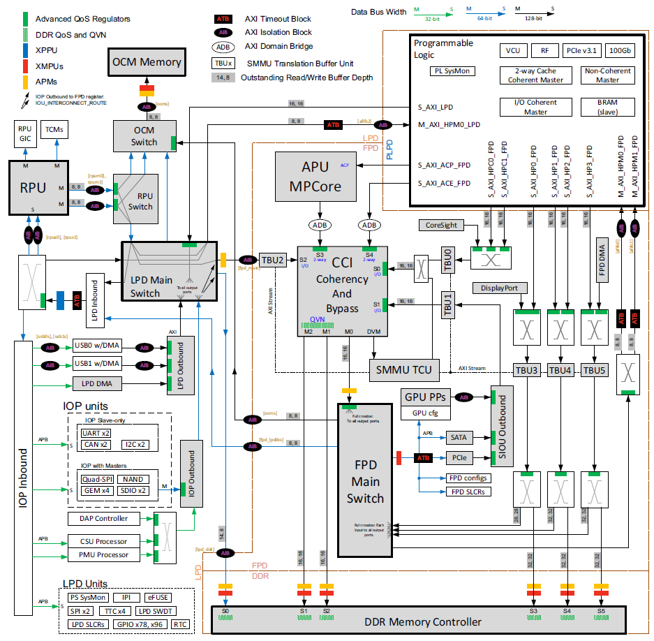 【Zynq UltraScale+ MPSoC解密学习10】Zynq UltraScale+的PS互连_axi performance monitor-CSDN博客