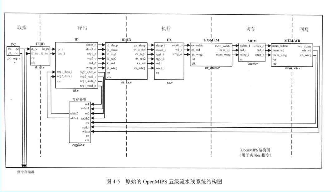 verilog实现多周期处理器之——（二）第一条指令ori的实现_多周期处理器ori数据通路-CSDN博客