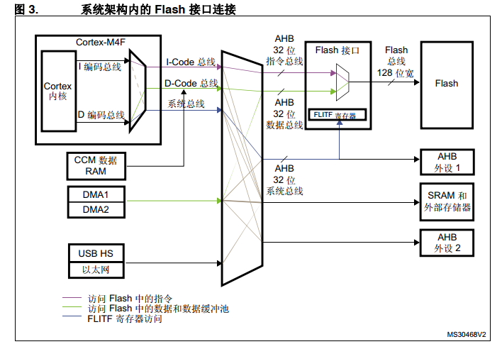 FLASH学习总结_flash什么情况下会复位-CSDN博客