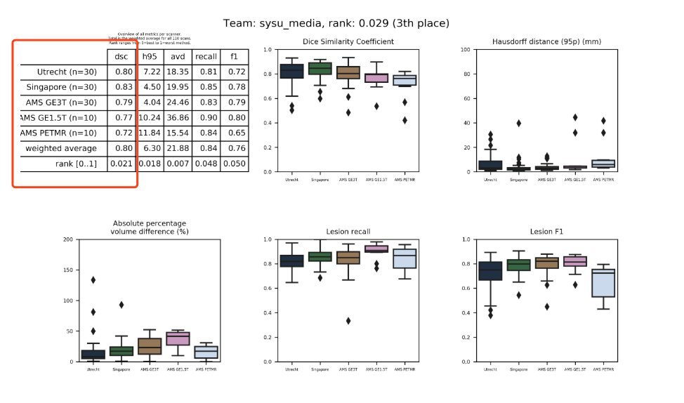 【论文阅读】WMH Segmentation Challenge 2017 及第一名解决方案_wmh白质高信号体积计算工具-CSDN博客