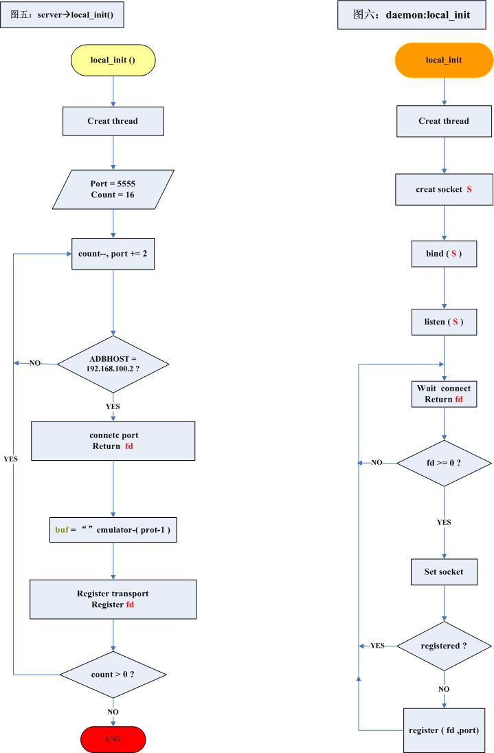 4412之ADB基本原理概述_android 烧写 adb-CSDN博客