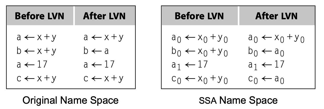 构造SSA_构造ssa形式-CSDN博客