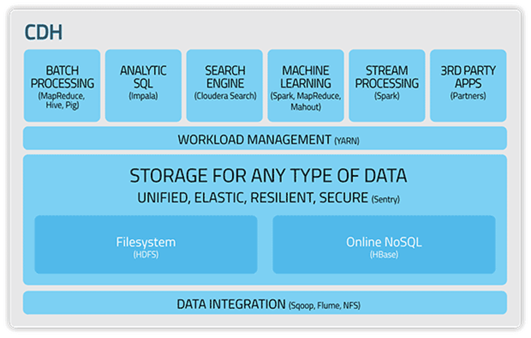 CDH——Cloudera’s Distribution Including Apache Hadoop_cloudera鈥檚 distribution including apache ...