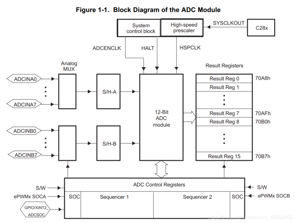 Dsp C2000系列tms320f28335学习之adcc2000 Adc Csdn博客