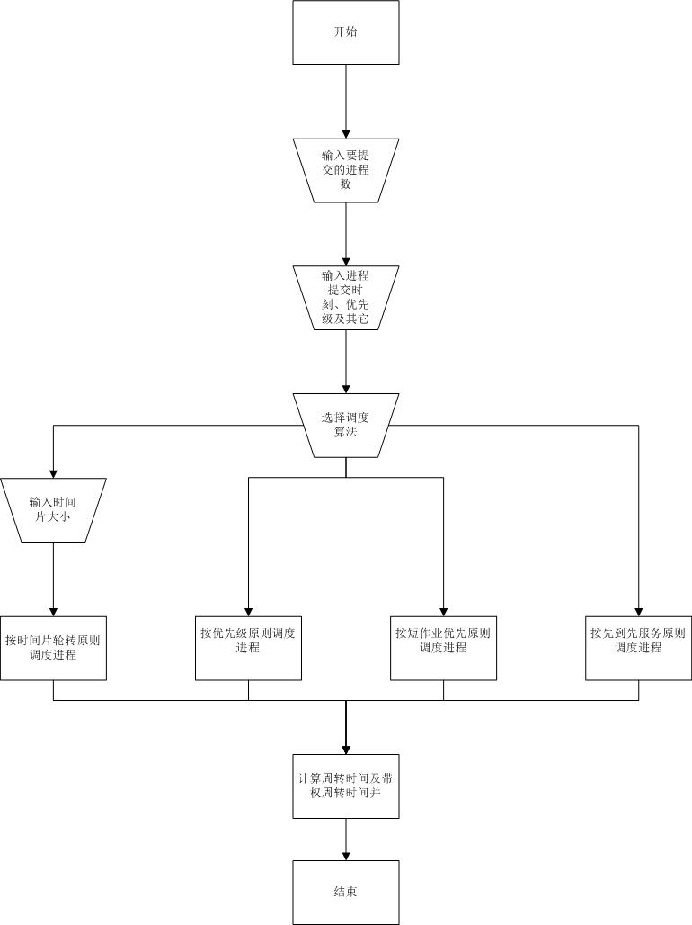 操作系统进程调度算法cc语言实现时间片轮转流程图 Csdn博客 