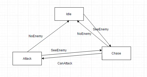 unity游戏开发：FSM状态机的简单实现_nullstate unity-CSDN博客