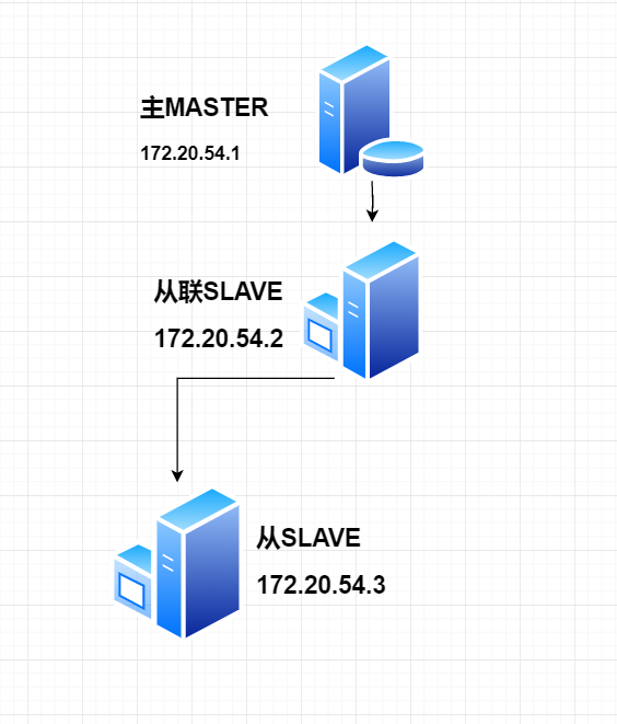 浅谈mysql之级联复制附带实验级联复制和延迟检测是什么 Csdn博客