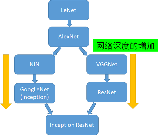 [深度学习]CNN卷积神经网络-常见模型讲解_深度学习cnn-ensemble是什么-CSDN博客