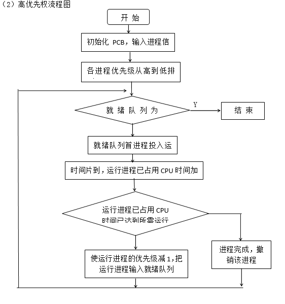 先来先服务、高优先权、按时间片轮转调度算法（含清晰流程图）先来先服务算法流程图 Csdn博客 