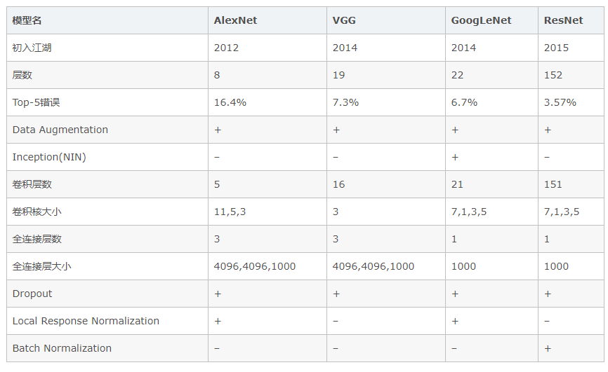 深度学习进阶学习LeNet、AlexNet、GoogLeNet、VGG、ResNetInception-ResNet-v2_静待花开s0的博客-CSDN博客