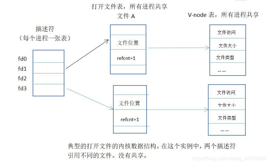 Linux的io系统调用函数open、read、write、statopen会产生stat吗哈哈哈哈哈哈士奇的博客 Csdn博客