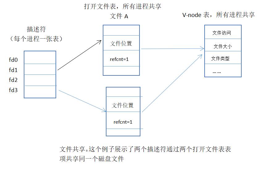 Linux的IO系统调用函数open、read、write、stat_open会产生stat吗_哈哈哈哈哈哈士奇的博客-CSDN博客