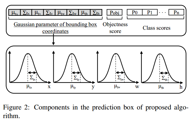 [论文解读]Gaussian YOLOv3: An Accurate and Fast Object Detector Using Localization Uncertainty-CSDN博客