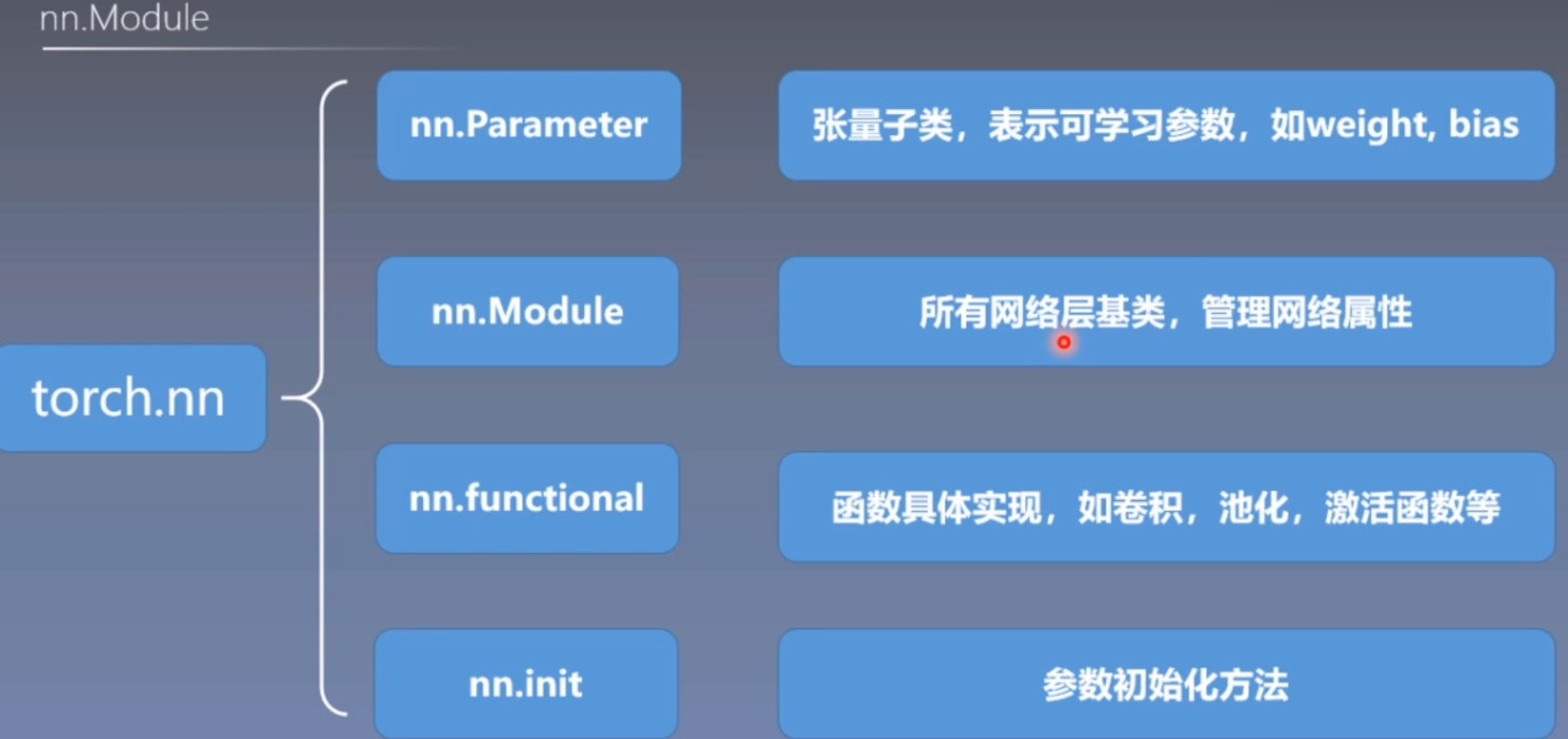 第八讲，nn模型-CSDN博客