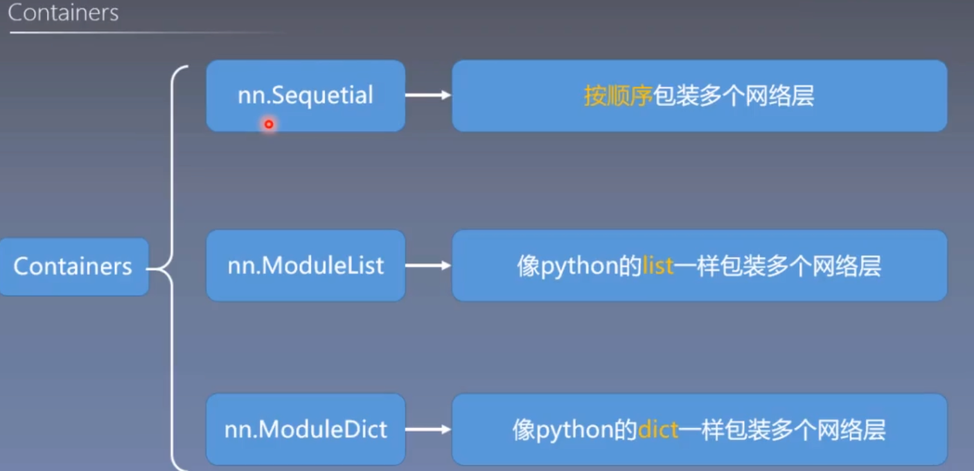 第八讲，nn模型 Csdn博客 