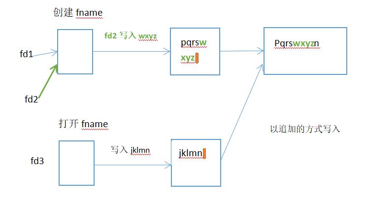 Linux的IO系统调用函数open、read、write、stat_open会产生stat吗_哈哈哈哈哈哈士奇的博客-CSDN博客