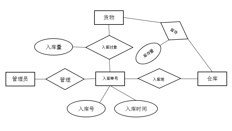 基于javafxsqlserver的仓库管理系统基于java和sql Server的仓库管理 Csdn博客