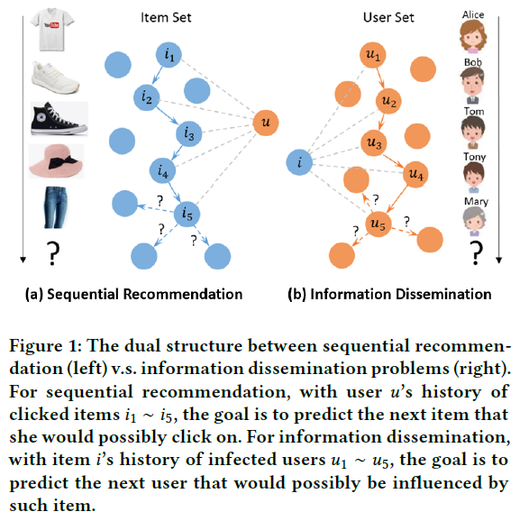 【文献阅读】2019-SIGKDD-Dual Sequential Prediction Models Linking Sequential Recommendation and ...