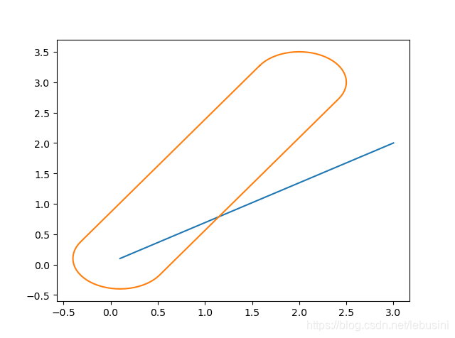 Python Shapely 缓冲区分析和显示shapely Buffer Csdn博客