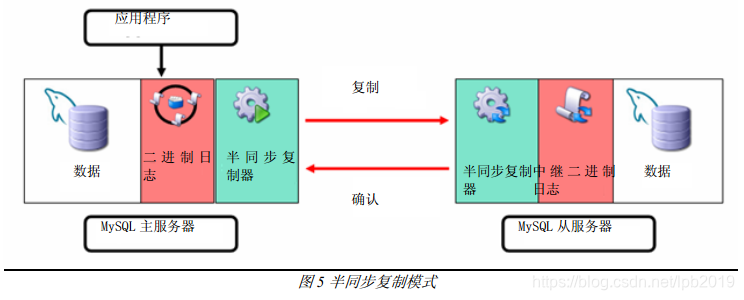 浅谈mysql之半同步复制附带实验 Csdn博客