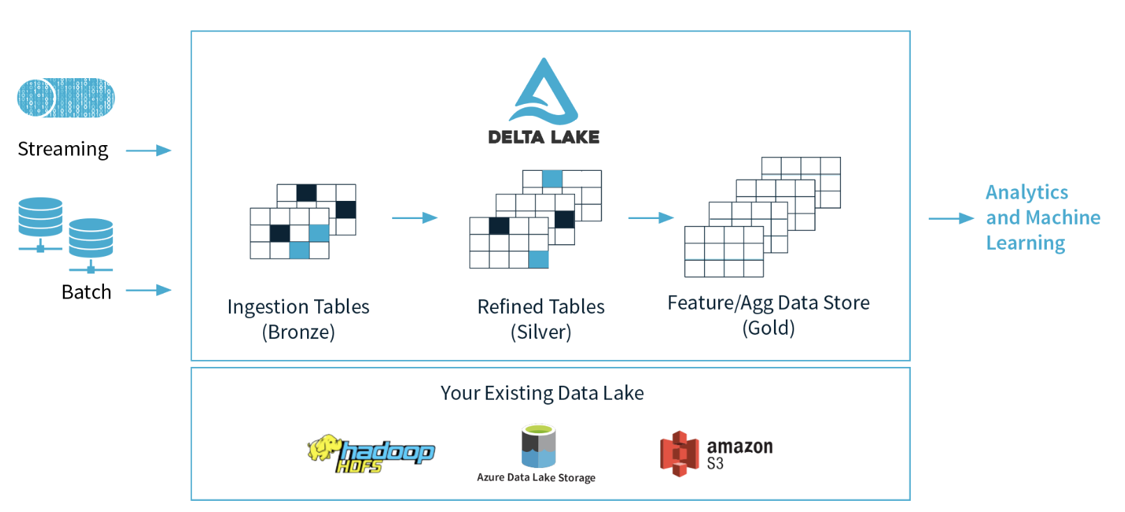 DeltaLake介绍_delta lake是什么-CSDN博客