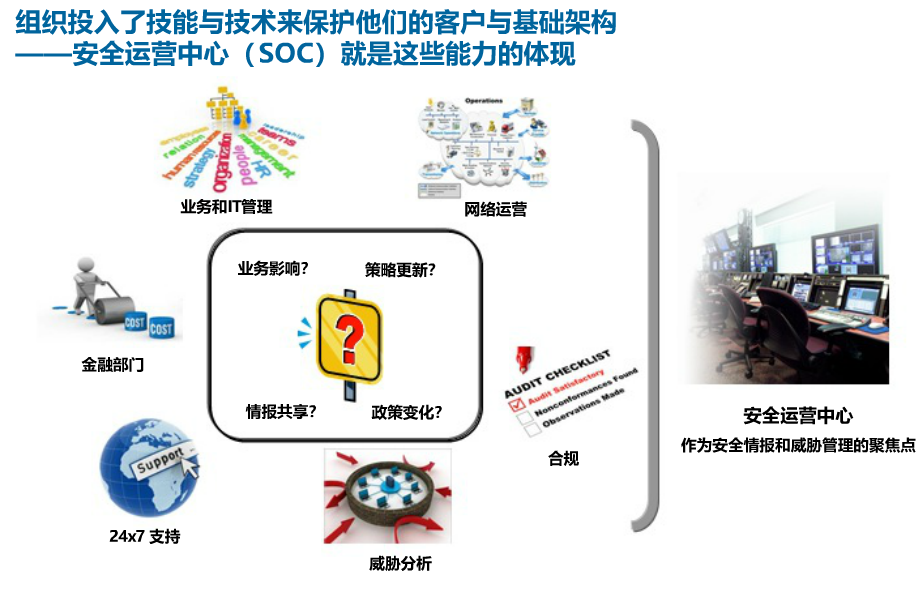 SOC体系建设学习笔记_soc系统架构-CSDN博客