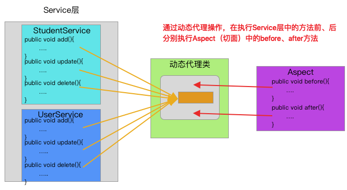 Java之aop面向切面编程（手动动态代理实现）java中的aop切面路径动态 Csdn博客 