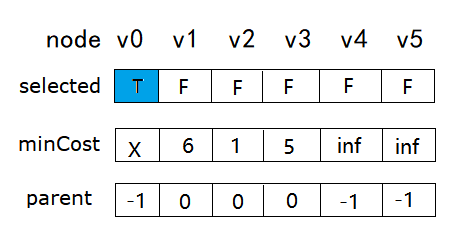 超详细的Prim算法解析-CSDN博客