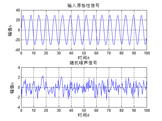 [Matlab]LMS滤波器设计-CSDN博客